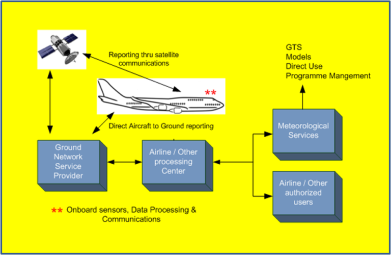 Mount Pleasant Meteorology